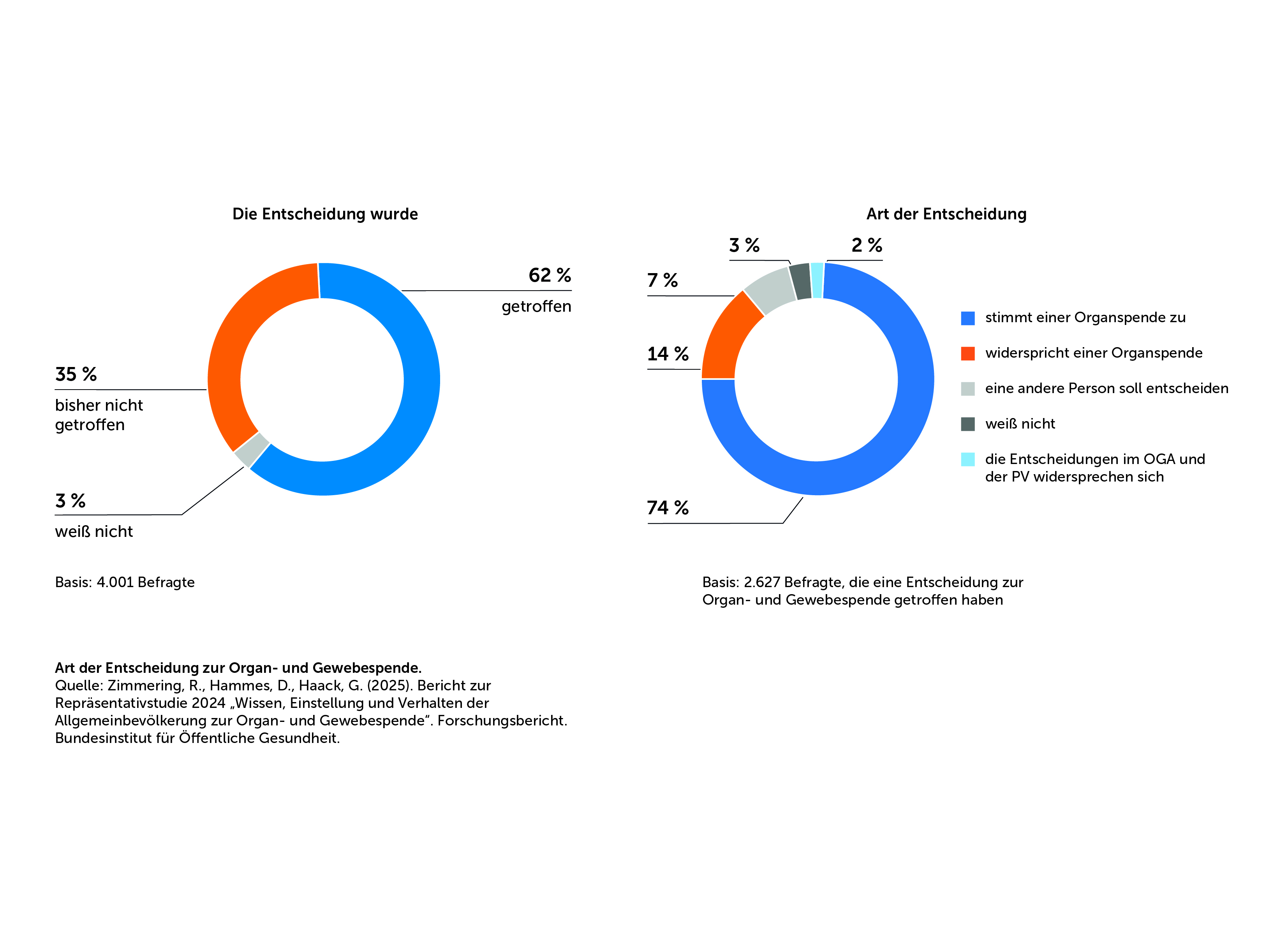 Infografiken - BIÖG Organspende
