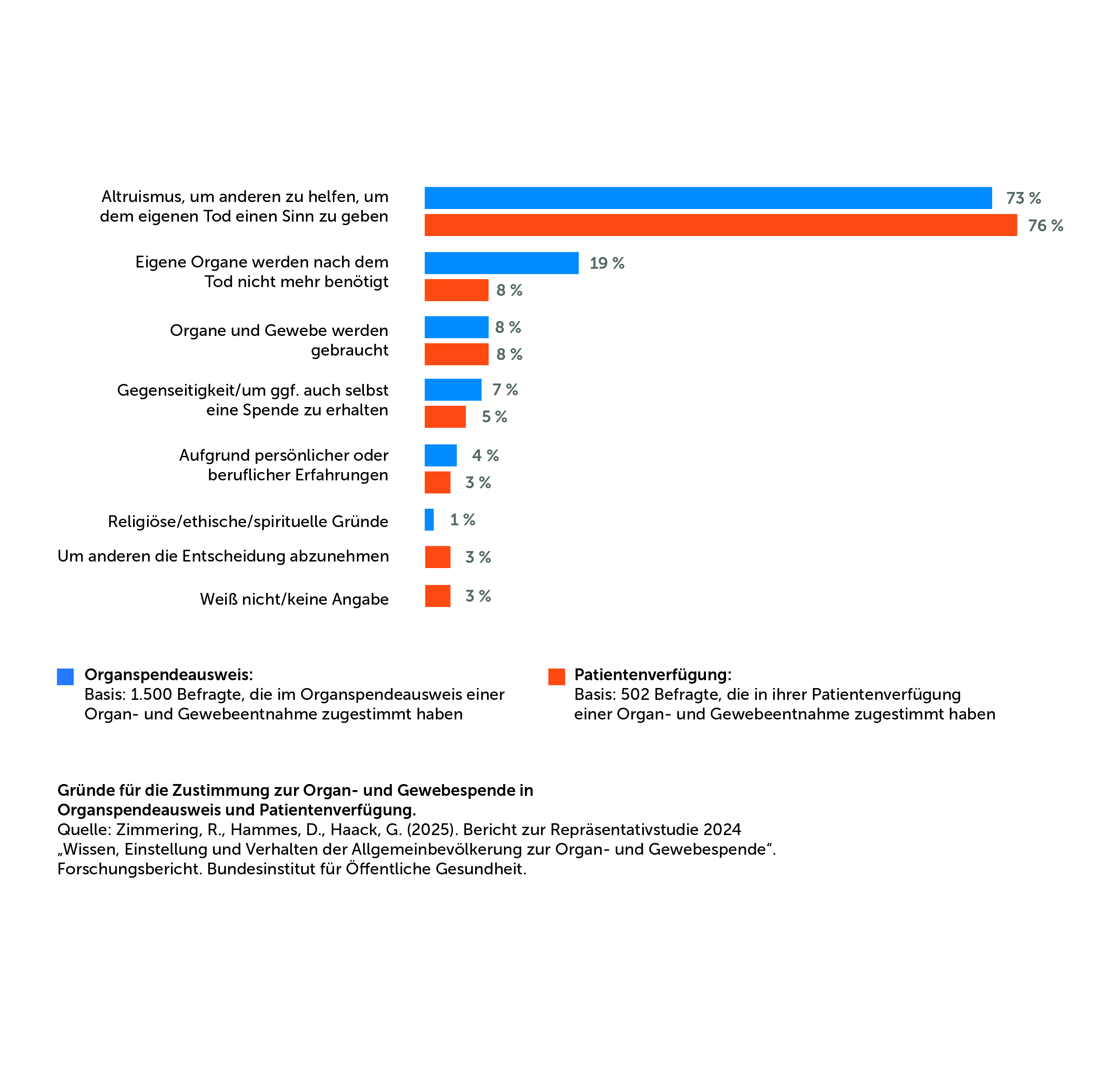 Infografiken - BIÖG Organspende